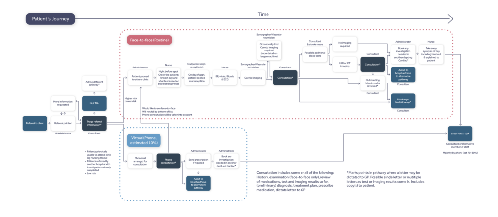 Examples of transient ischaemic attack (TIA) clinic models - Health ...