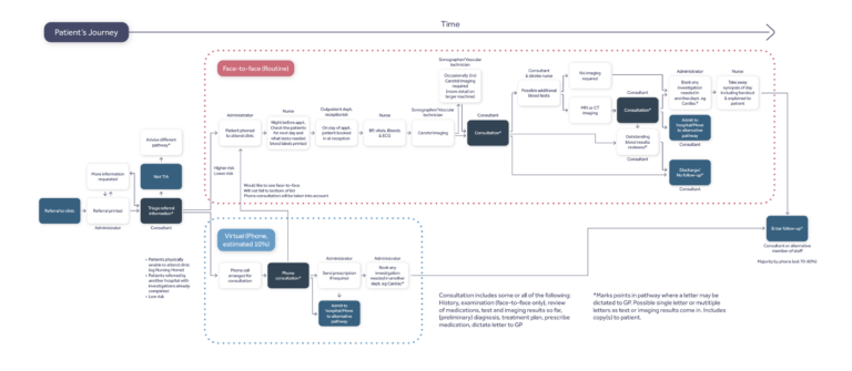 Examples of transient ischaemic attack (TIA) clinic models - Health ...