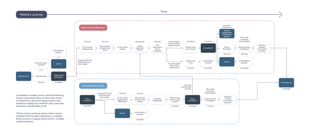 Examples of transient ischaemic attack (TIA) clinic models - Health ...