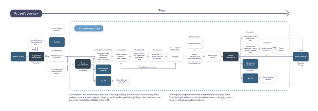 Examples of transient ischaemic attack (TIA) clinic models - Health ...