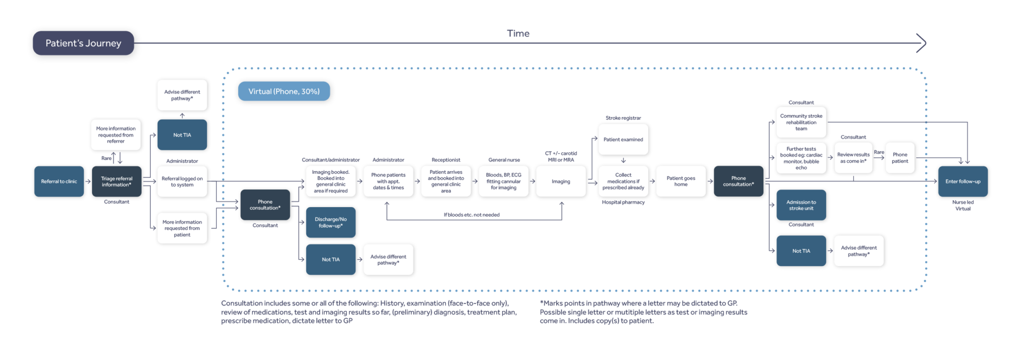 Examples of transient ischaemic attack (TIA) clinic models - Health ...