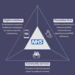 Harnessing innovation to deliver the three shifts shaping the future of ...