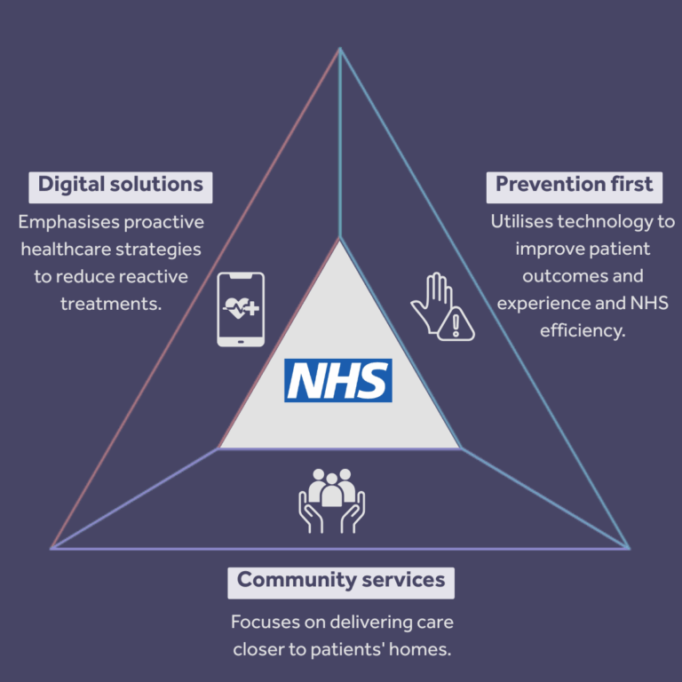 Harnessing innovation to deliver the three shifts shaping the future of ...